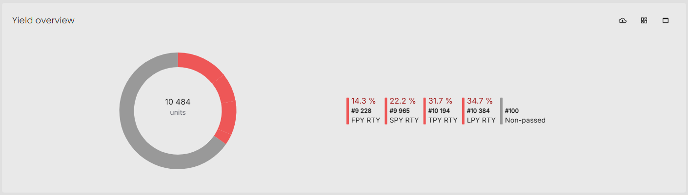 Rolled throughput yield – WATS Support Center