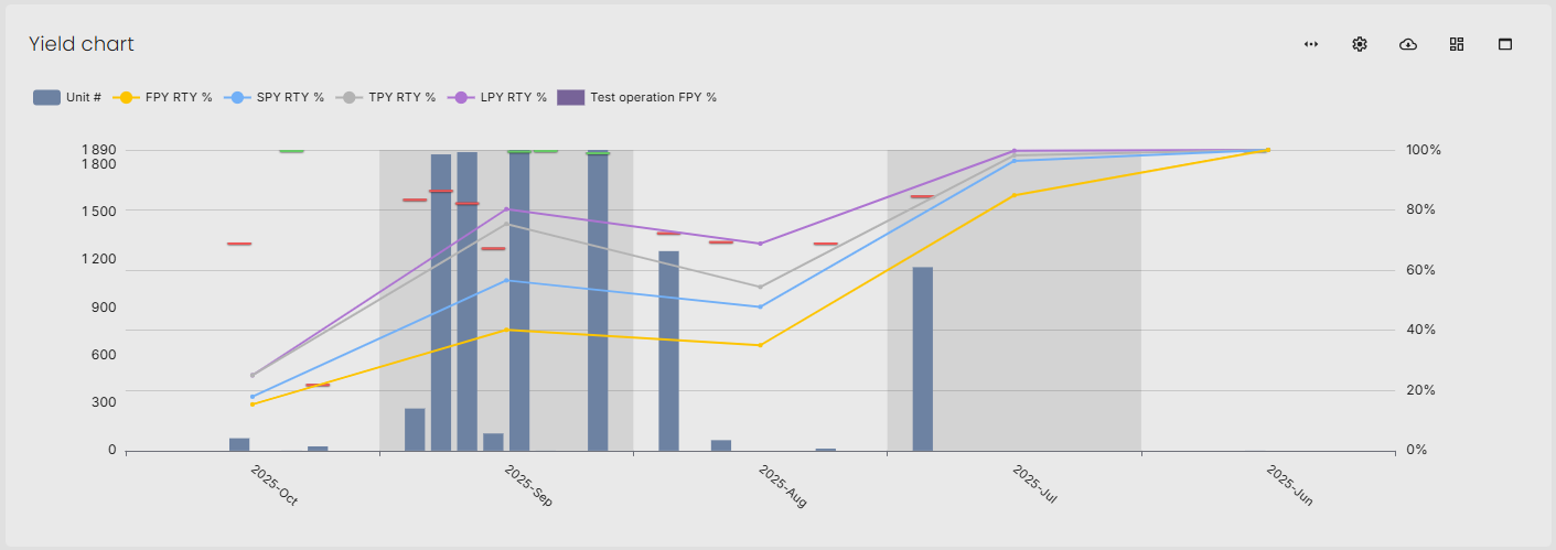 Rolled throughput yield – WATS Support Center