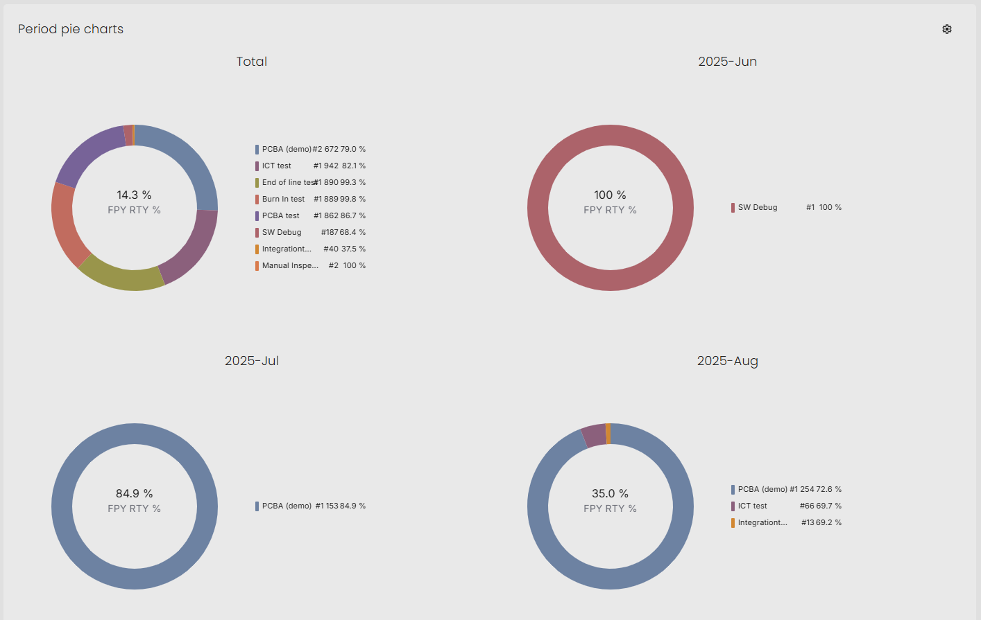 Rolled throughput yield – WATS Support Center